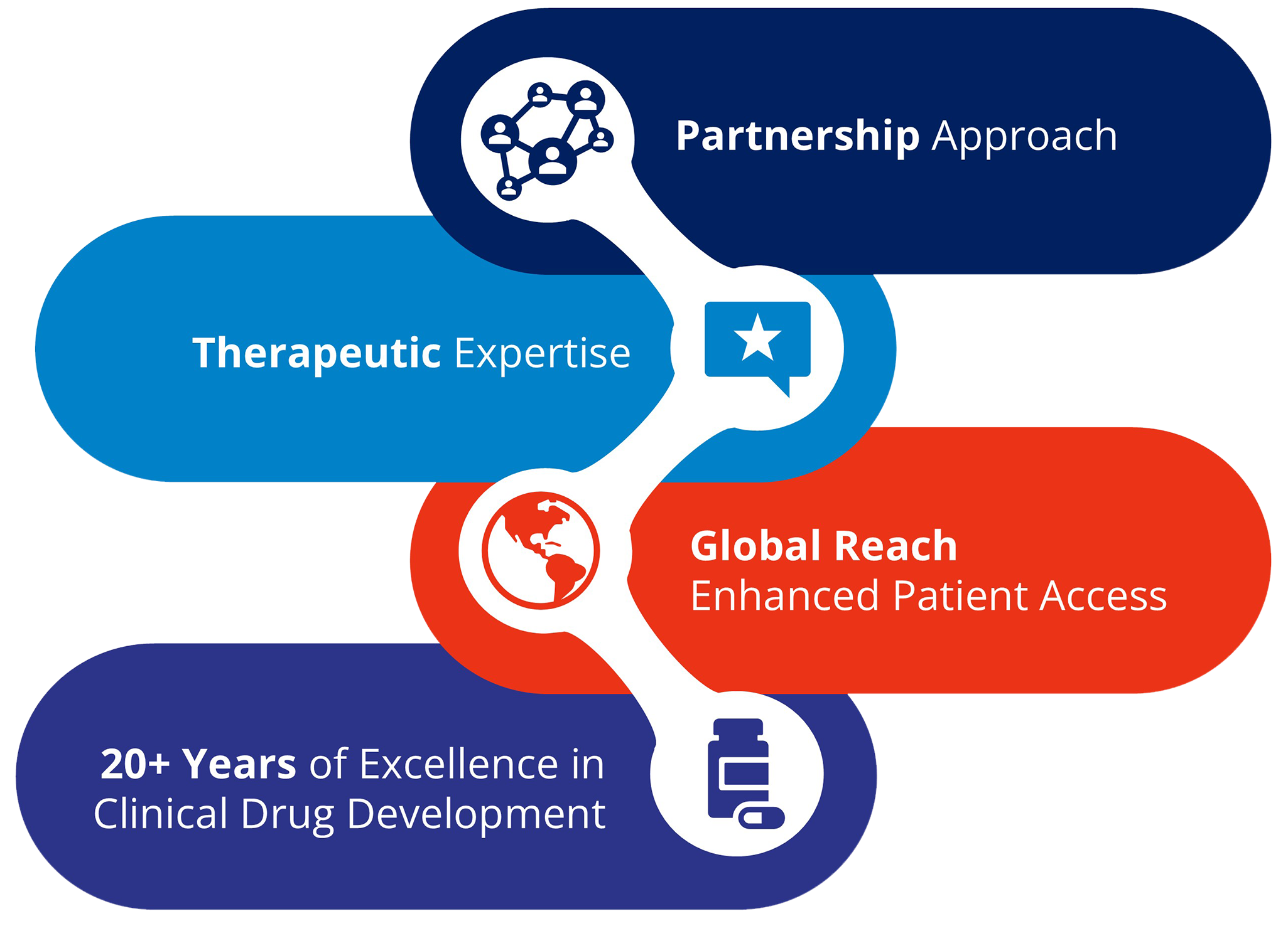 Clinical Trial Services - Accelsiors